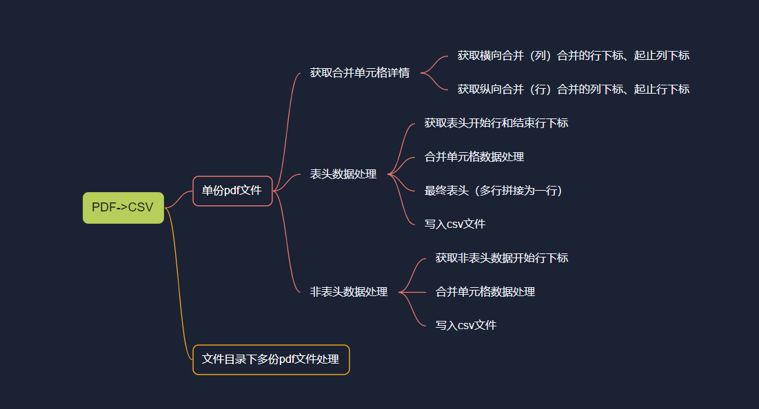 Python+pdfplumber:提取pdf普通文档中表格（合并表头等）数据到csv中_在线提取pdf文件中的所有表格到csv-CSDN博客