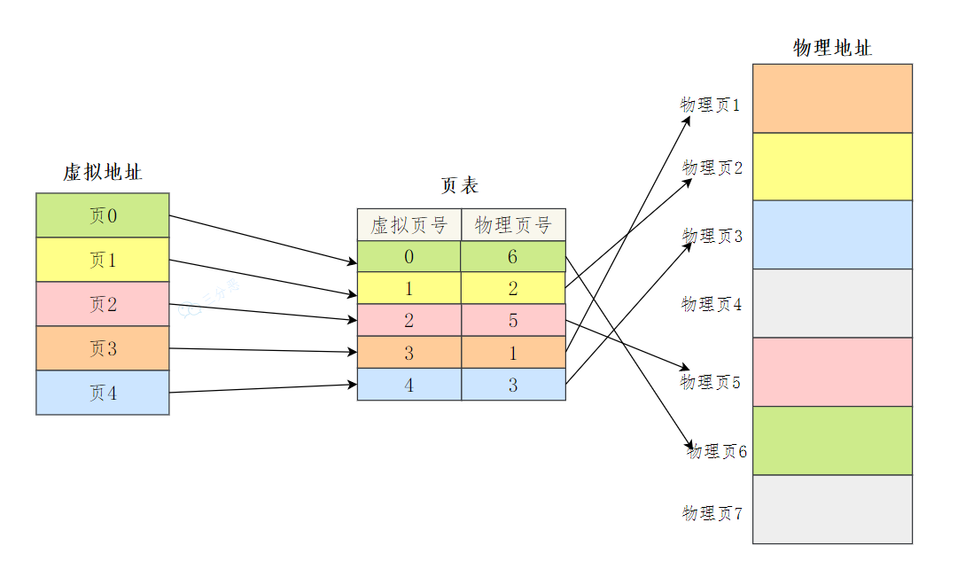 秋招Day13 - 操作系统-CSDN博客