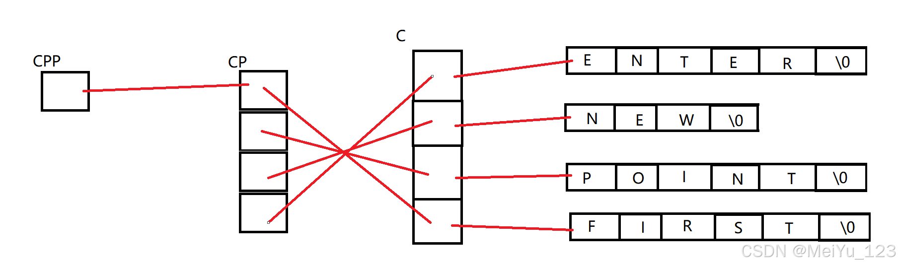 【C语言】一道指针面试题详解_cpp指针面试题-CSDN博客