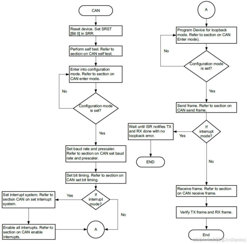 [米联客-XILINX-H3_CZ08_7100] FPGA_SDK入门篇连载-15PS CAN 总线实验_米联客 can-CSDN博客
