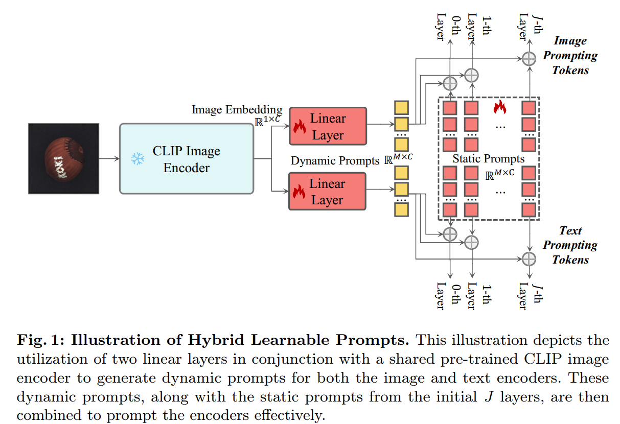 论文精读：AdaCLIP: Adapting CLIP with Hybrid Learnable Prompts for Zero-Shot Anomaly Detection-CSDN博客