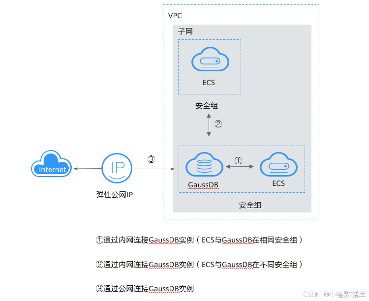 GaussDB提供使用gsql的连接方式_gsql连接-CSDN博客