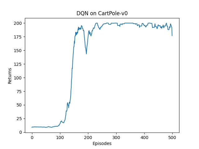 从表格到神经网络：用 DQN 实现经典游戏 CartPole（附完整代码讲解）_cartpole-v0 dqn-CSDN博客
