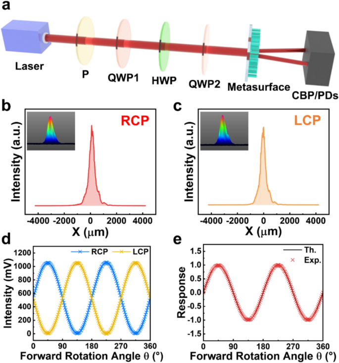 [超表面论文快讯-286] PhotoniX-超表面原子自旋手性探测-北航李进团队-CSDN博客
