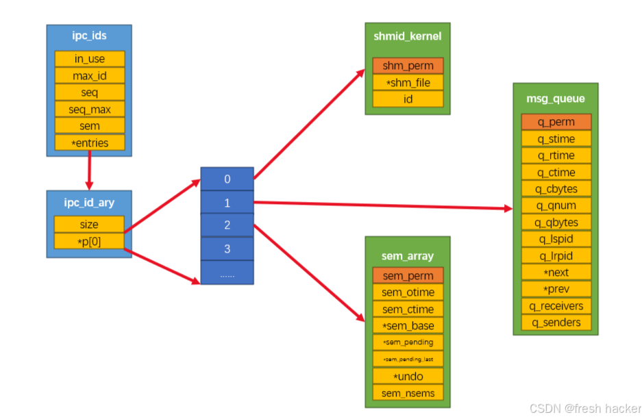 【Linux进程间通信】System V：共享内存、消息队列、信号量_sem shm-CSDN博客