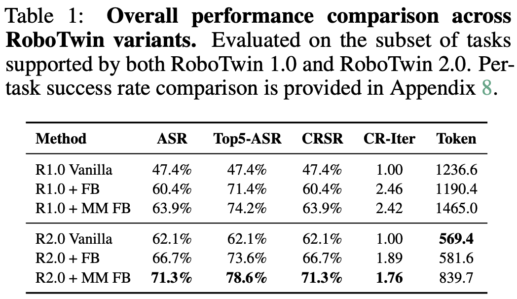 VLA 论文精读（二十八）RoboTwin 2.0: A Scalable Data Generator and Benchmark with Strong Domain ...