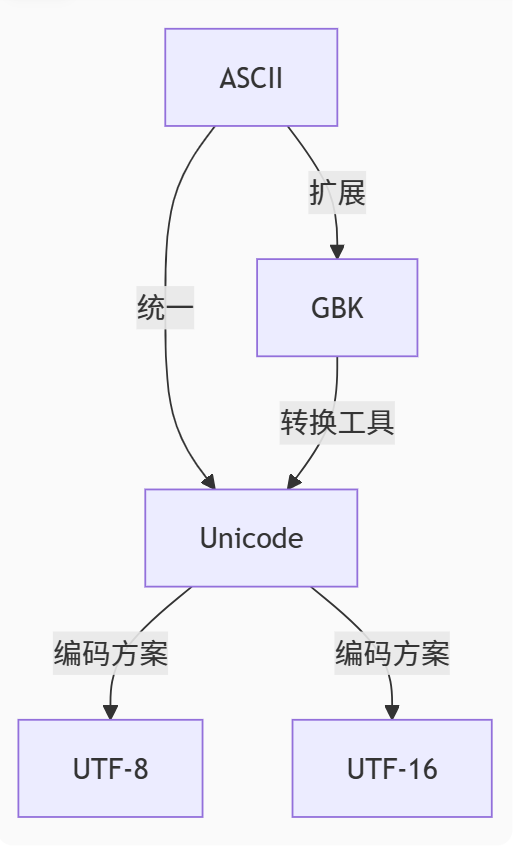 字符编码：从ascii到utf 8的全面解析ascii码字符的utf 8码 Csdn博客