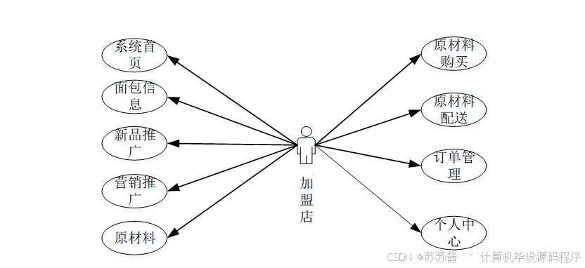 计算机毕设springboot面包加盟店管理系统 基于springboot的面包连锁店运营管理系统 面包加盟店信息化管理平台设计与实现面包店