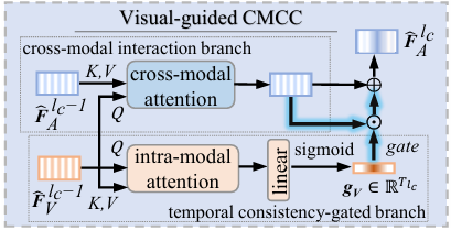Dense Audio-Visual Event Localization under Cross-Modal Consistency and Multi-Temporal ...
