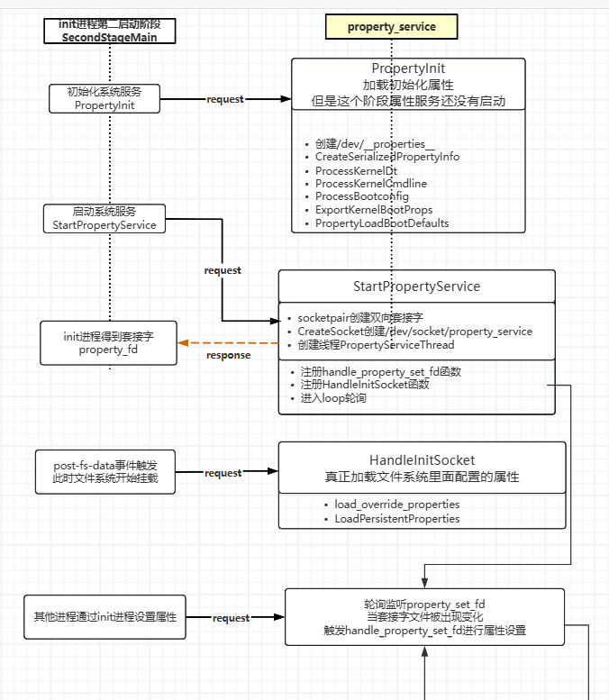 Android Init 系列专题【篇一：property_service】_init: init 3: failed to initialize property area-CSDN博客