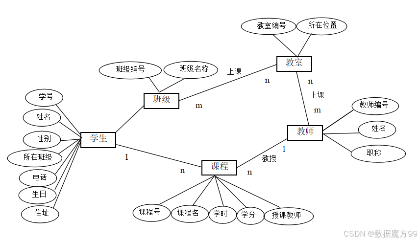 Oracle数据库课程设计 学生排课选课成绩管理系统数据库设计word实验报告《oracle数据库及其应用》课程设计作业 Csdn博客