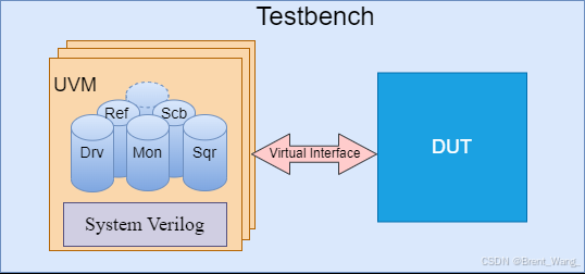 UVM初学篇 -（1）UVM概述-CSDN博客