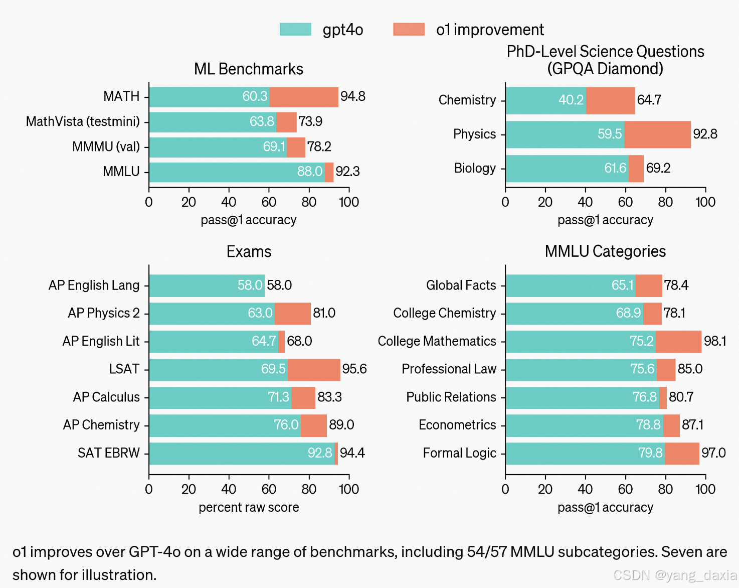 OPENAI O1总结Learning to Reason with LLMs-CSDN博客