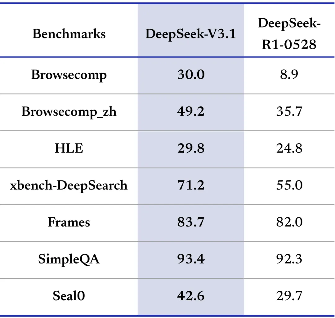 LLMs之DeepSeek：DeepSeek-V3.1/DeepSeek-V3.1-Base的简介、安装和使用方法、案例应用之详细攻略_vllm部署deepseek-v3.1-CSDN博客