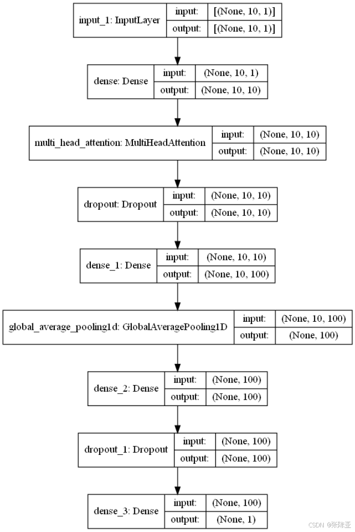 Python基于TensorFlow实现Transformer回归模型(Transformer回归算法)项目实战_跟着pytorch或tensorflow的教程实现transformer ...