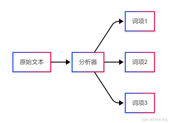【elasticsearch面试必知】elasticsearch分析器(analyzer)深度解析:从原理到实战应用