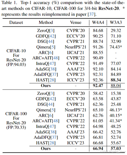 CVPR2024模型压缩论文：Data-Free Quantization via Pseudo-label Filtering 简介-CSDN博客