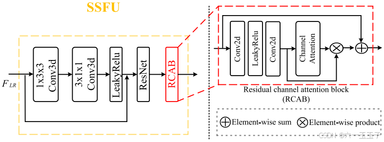 IEEE 2025|Deep blind super-resolution for hyperspectral images(已开源 ...