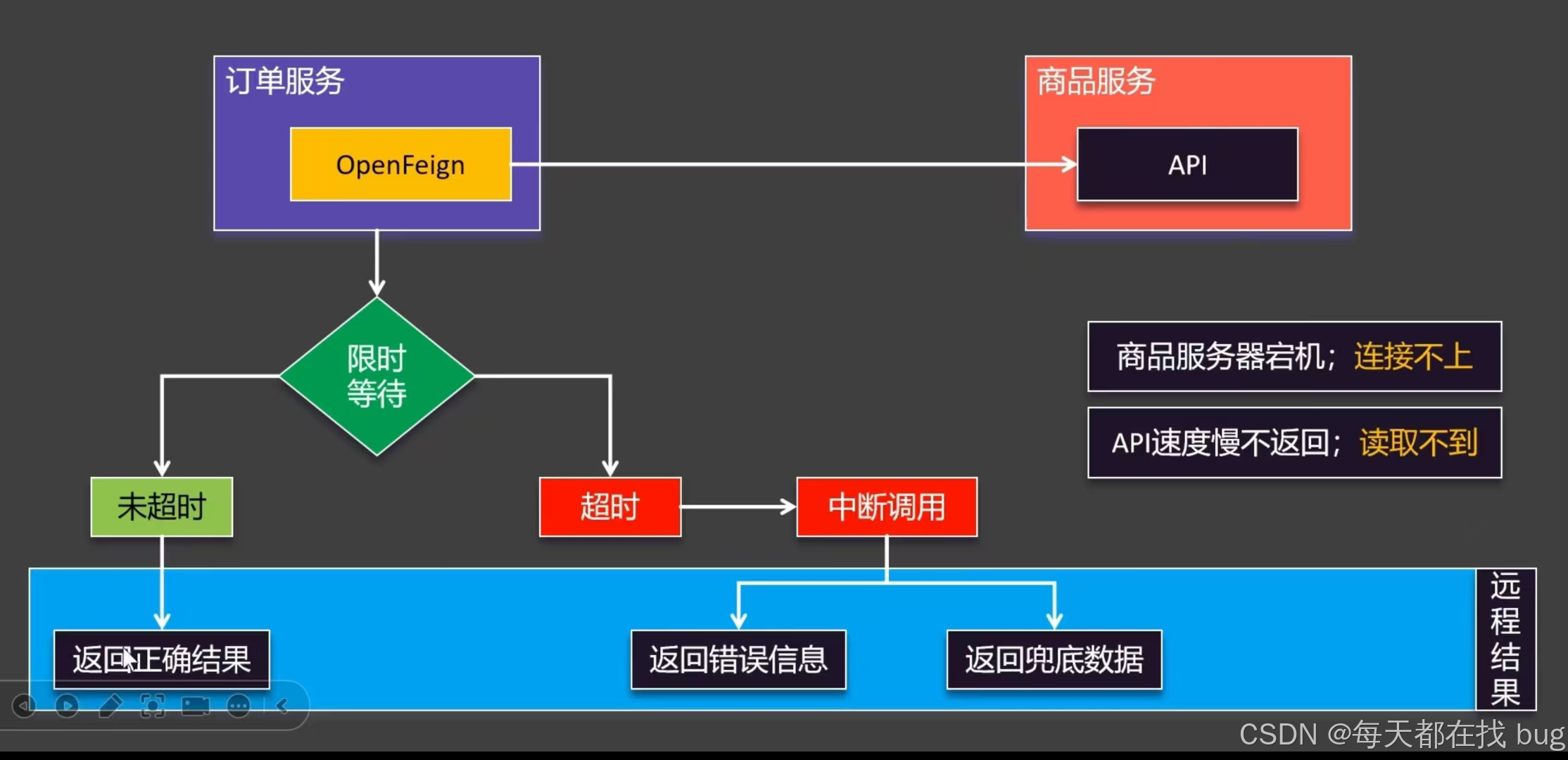 Openfeign -远程调用（含调用第三方接口）_openfeign调用第三方接口-CSDN博客