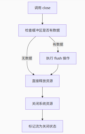 在Java I/O流中，flush()方法_java flush-CSDN博客