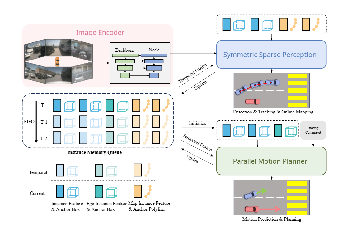 端到端算法总结对比——UniAD / UAD / VAD / SparseDrive / ReasonNet / FusionAD / Hydra-MDP / DiffusionDrive ...