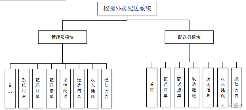 基于springbootvue校园外卖配送系统的设计与实现 Csdn博客