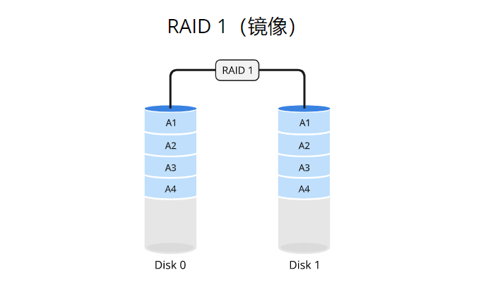 7. Linux RAID 存储技术-CSDN博客