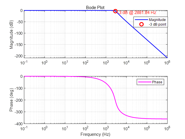 Simulink中通过m文件配置电路参数，并将Bode图导出标明-3dB带宽_simulink bode图扫描频率设置-CSDN博客