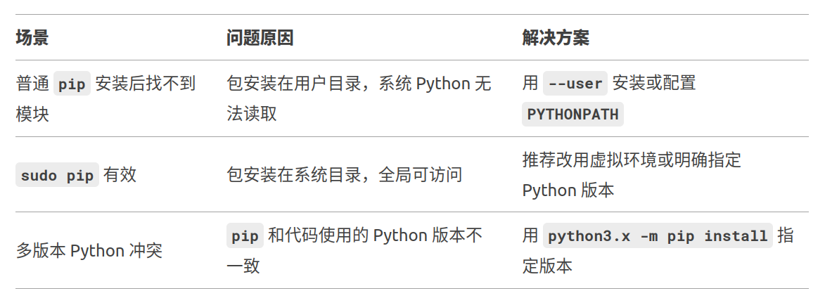 在 Ubuntu 中使用 Pip 安装 Python 包时遇到 No Moudle Named” 的问题，而改用 Sudo Pip 后正常ubuntu装python310有问题 Csdn博客