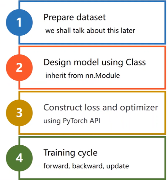 学习笔记-用pytorch实现线性回归-CSDN博客