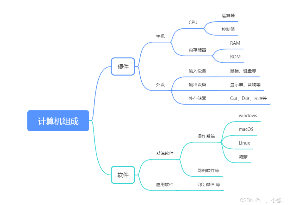 day1作业-CSDN博客