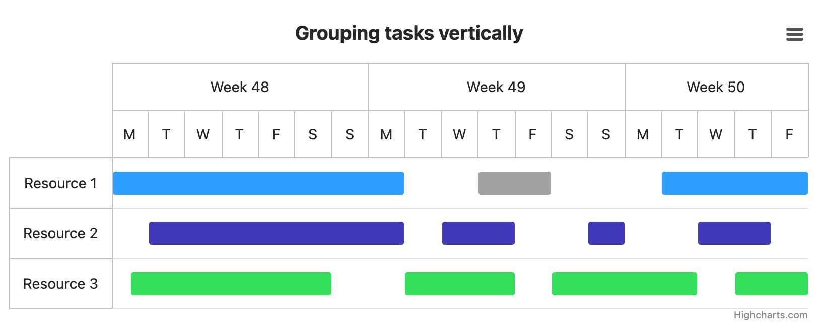 Highcharts Gantt 甘特图的任务的层次与分组-CSDN博客
