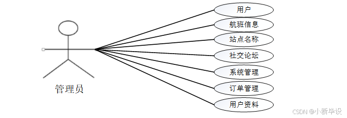 计算机毕业设计springboot飞机票预定系统 基于spring Boot的航空机票预订平台开发 使用spring Boot构建的航空票务管理系统在线旅游平台预定机票业务设计开发 Csdn博客