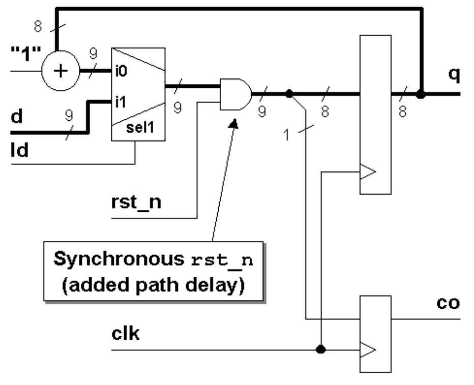 HDL Compiler：综合指令_synopsys综合指令-CSDN博客
