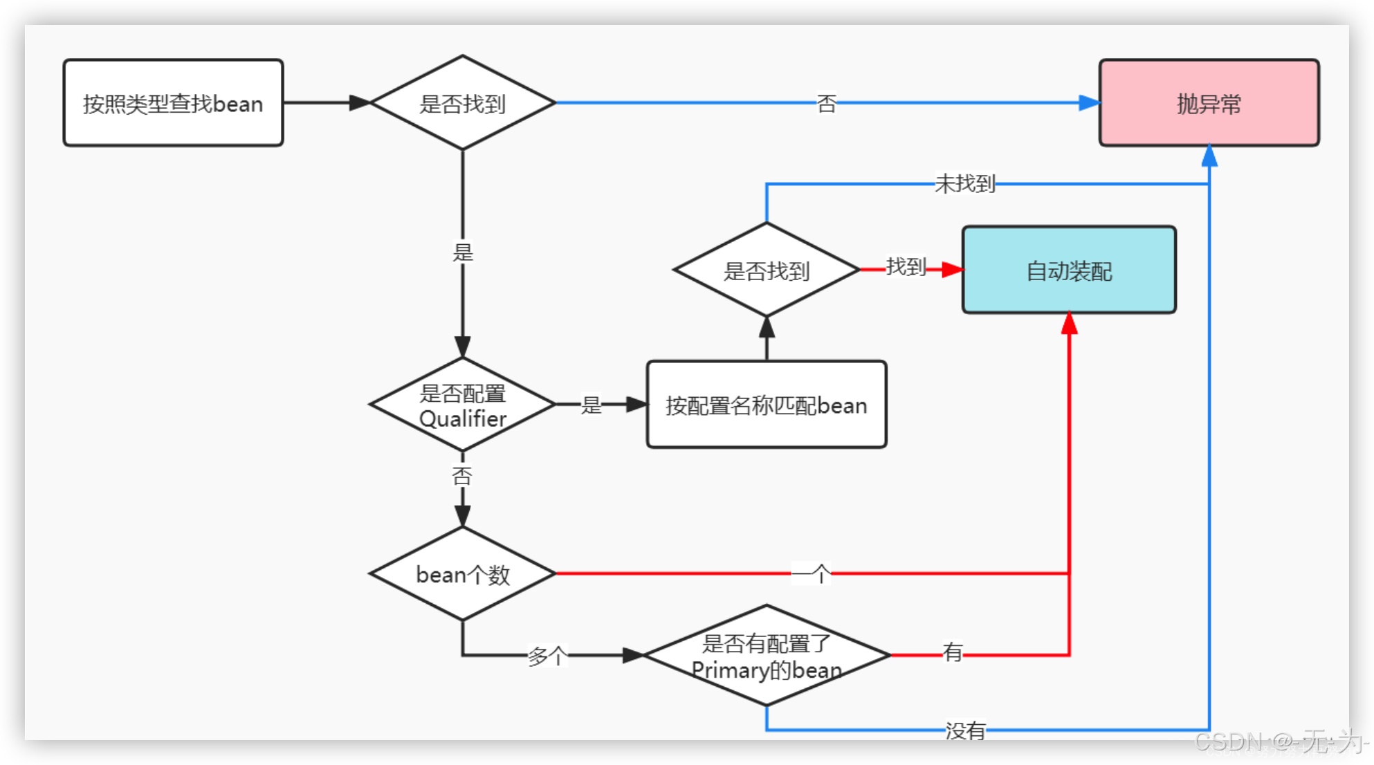 科普文：Java基础系列之【@Resource Vs @Autowired，为啥idea推荐@Resource】_resource和autowired注解用哪个好-CSDN博客