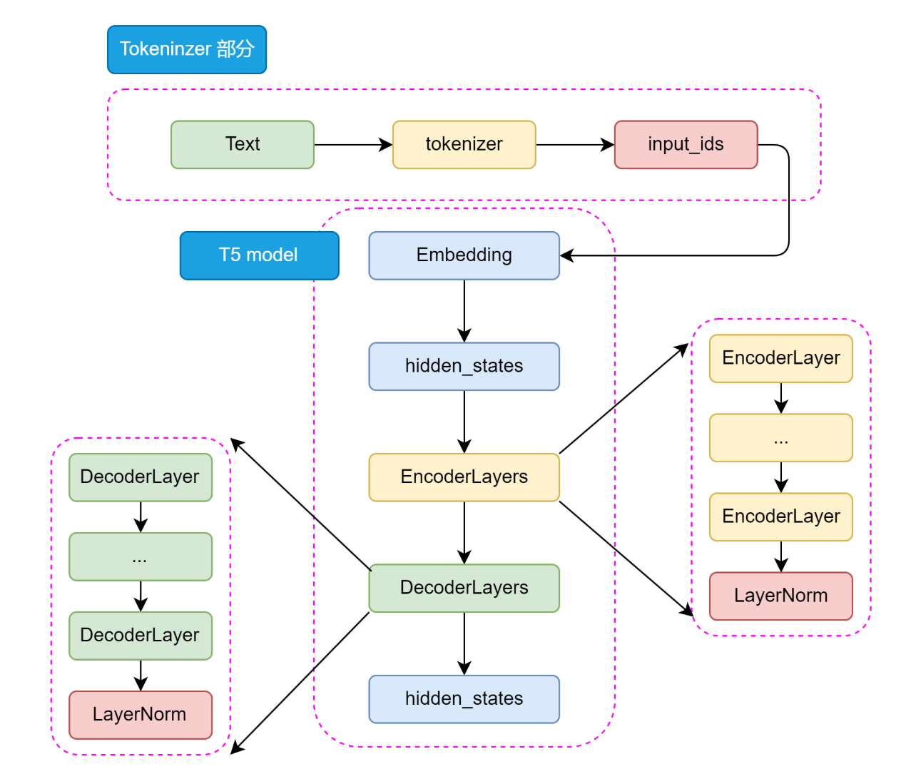 BERT , T5 , GPT 模型架构详细解释_t5模型-CSDN博客