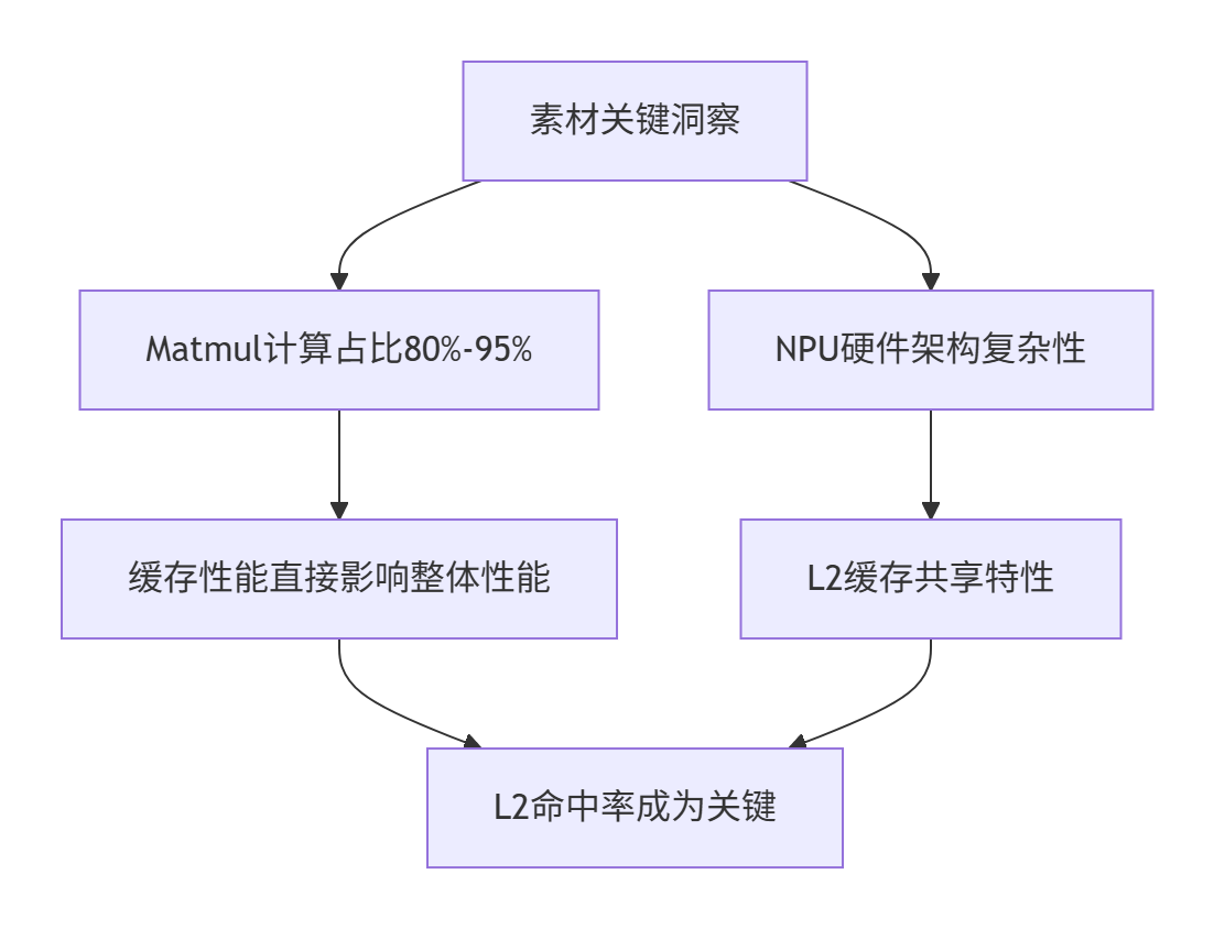 提升NPU L2缓存命中率 - Ascend C核函数中的数据分块设计-CSDN博客