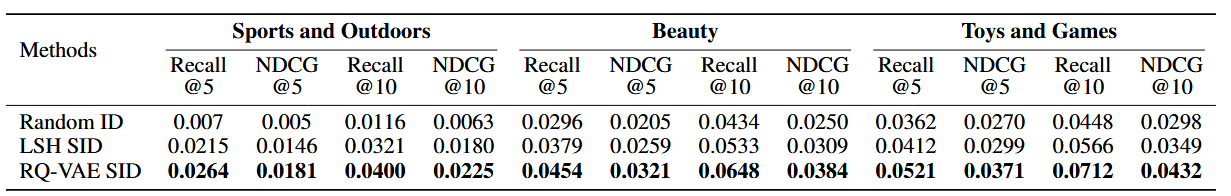 (边学边写系列)生成式检索推荐模型：TIGER--Google_谷歌tiger模型csdn-CSDN博客