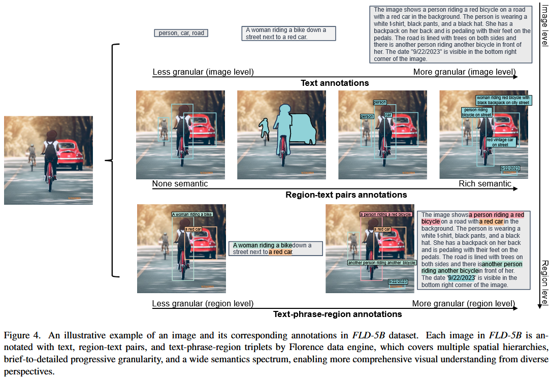 【论文笔记】Florence-2: Advancing a Unified Representation for a Variety of Vision Tasks-CSDN博客