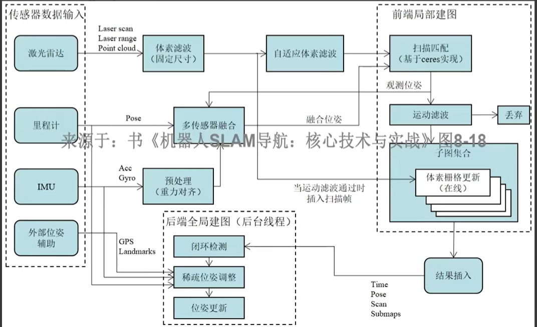 slam：cartographer 详解与案例编写_cartographer slam-CSDN博客