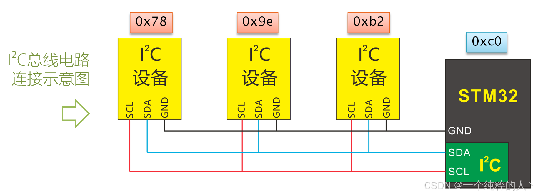 I2C+SMbus+PMbus协议详解（一）_接口总线-CSDN专栏