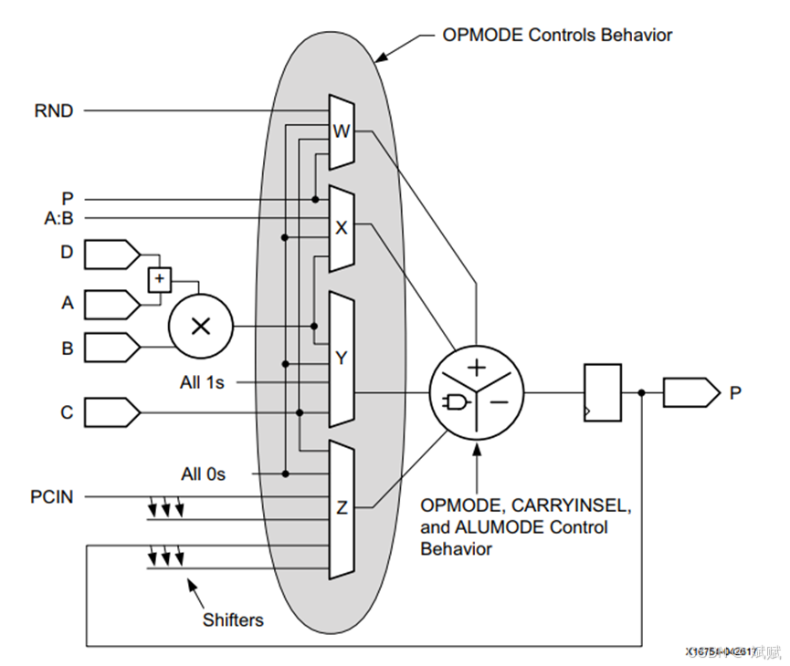 Xilinx DSP使用说明-CSDN博客