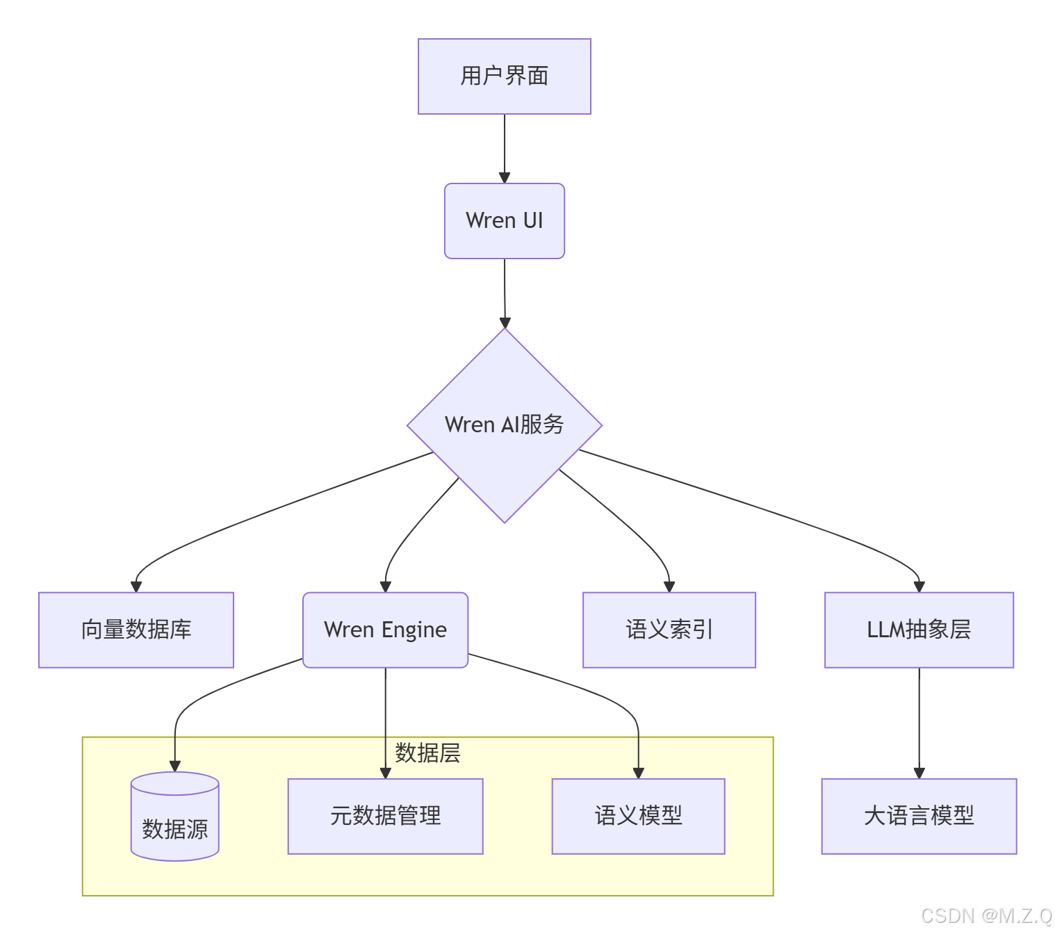 WrenAI：开源生成式商业智能的革命性突破-CSDN博客