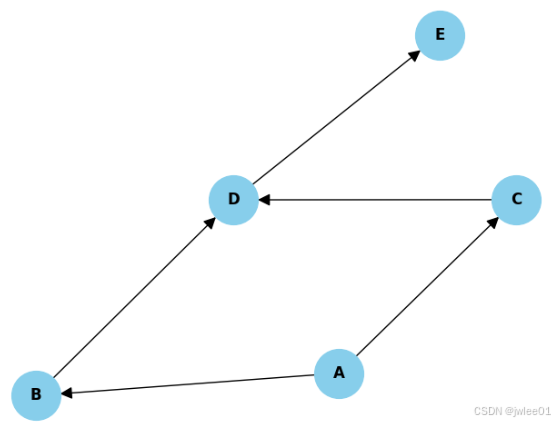 DAG，Dijkstra，Bellmen-ford原理、应用及其异同_biddle和mosa之间的关系-CSDN博客