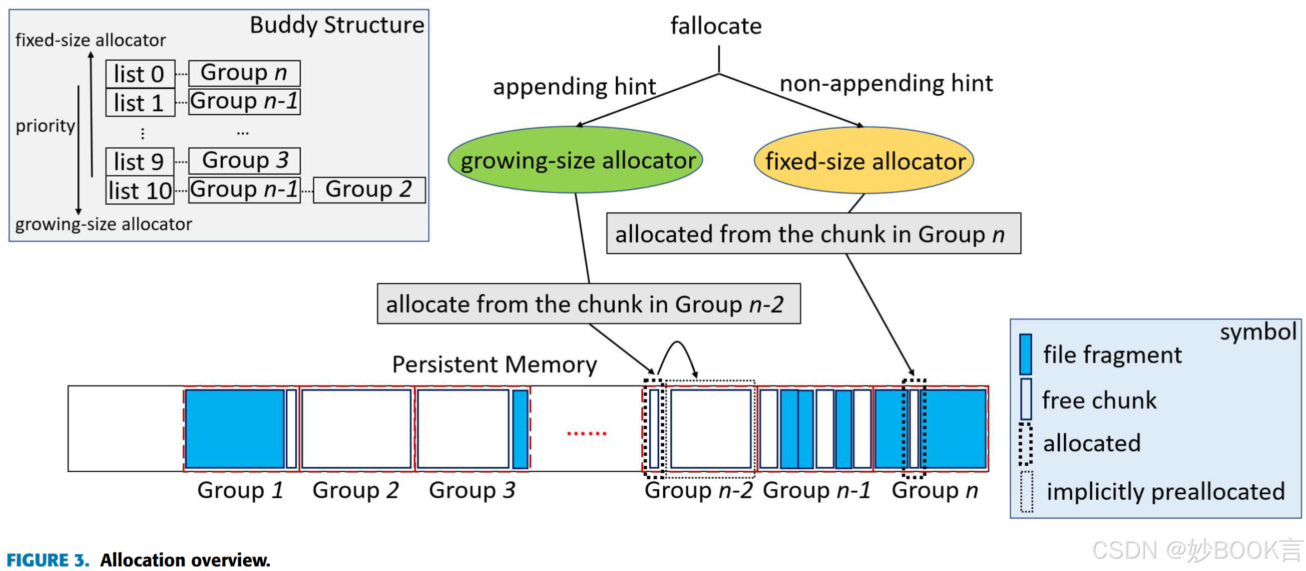CFFS: A Persistent Memory File System for Contiguous File Allocation With Fine-Grained Metadata ...