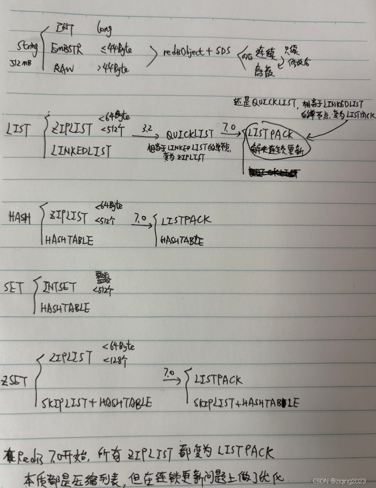 Redis中，STRING、LIST、HASH、SET、ZSET的底层数据结构_zse馃槣-CSDN博客