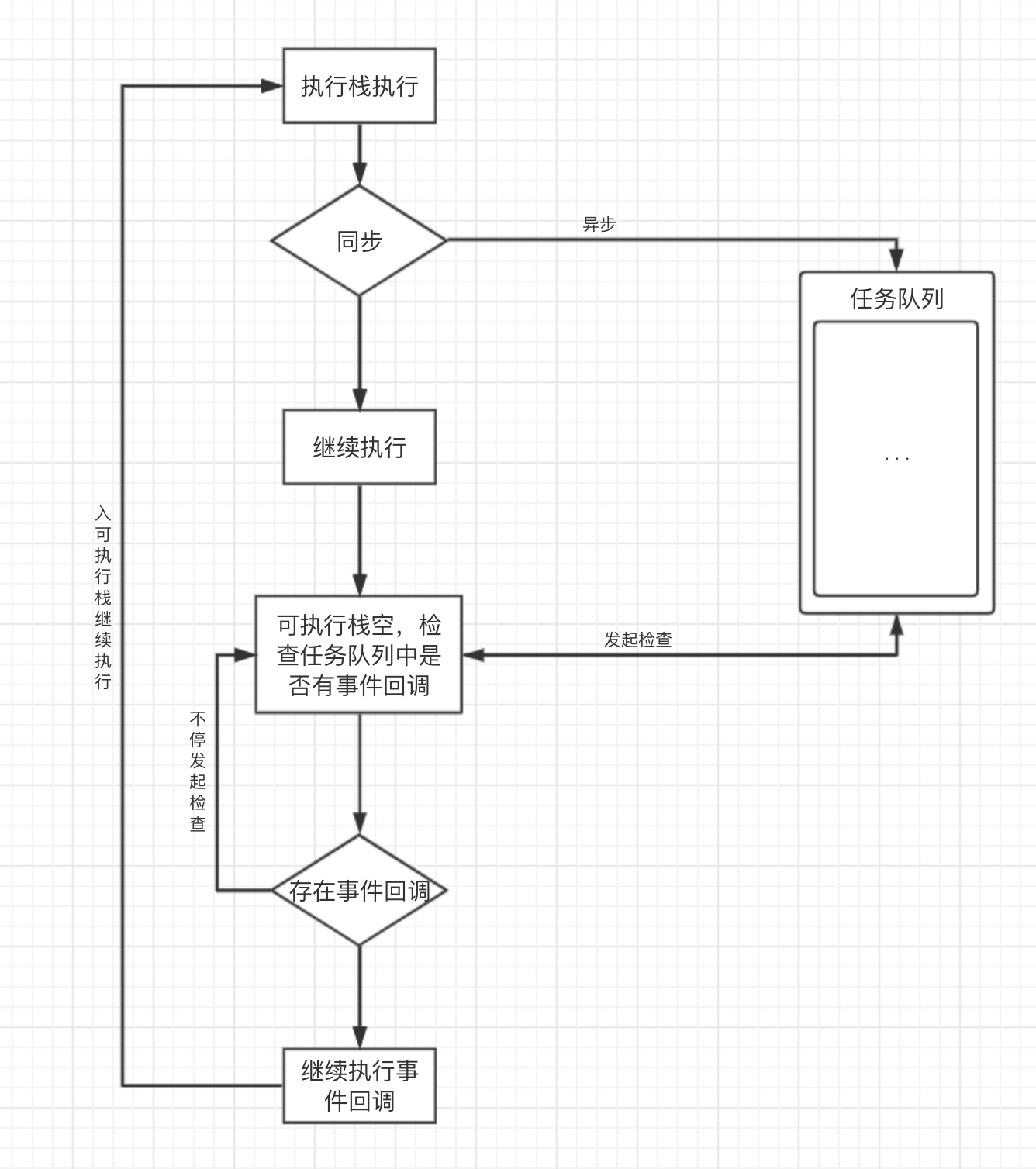 JavaScript事件循环机制(Eventloop)：从调用栈到任务队列的完整架构_js事件机制-CSDN博客