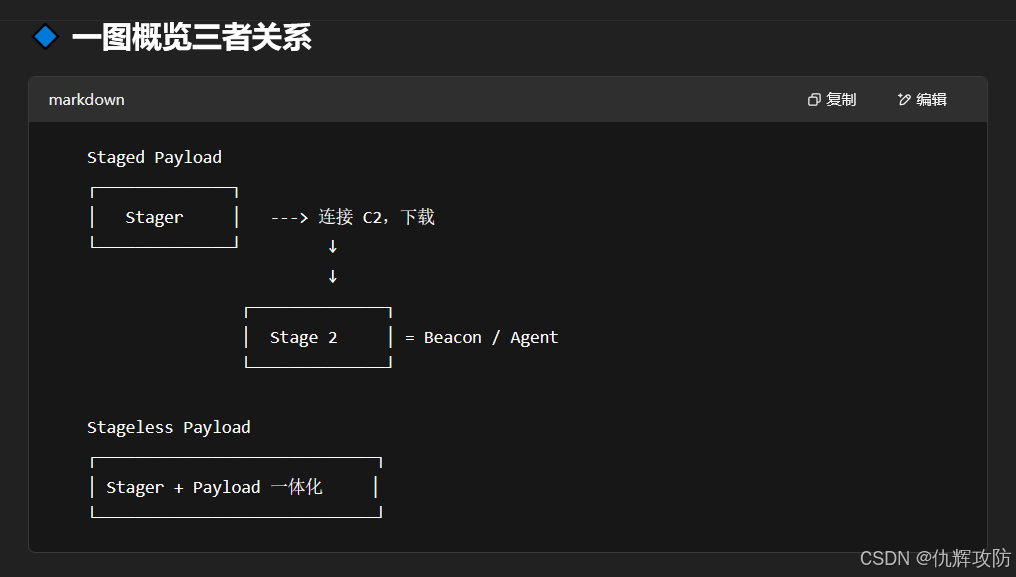 【免杀】C2免杀技术（四）shellcode分离加载