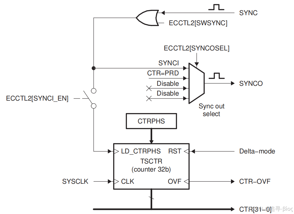 TMS320F28335——Enhaced Capture_28335的apwm模式下cap1和cap2的周期和占空比怎么确定的-CSDN博客