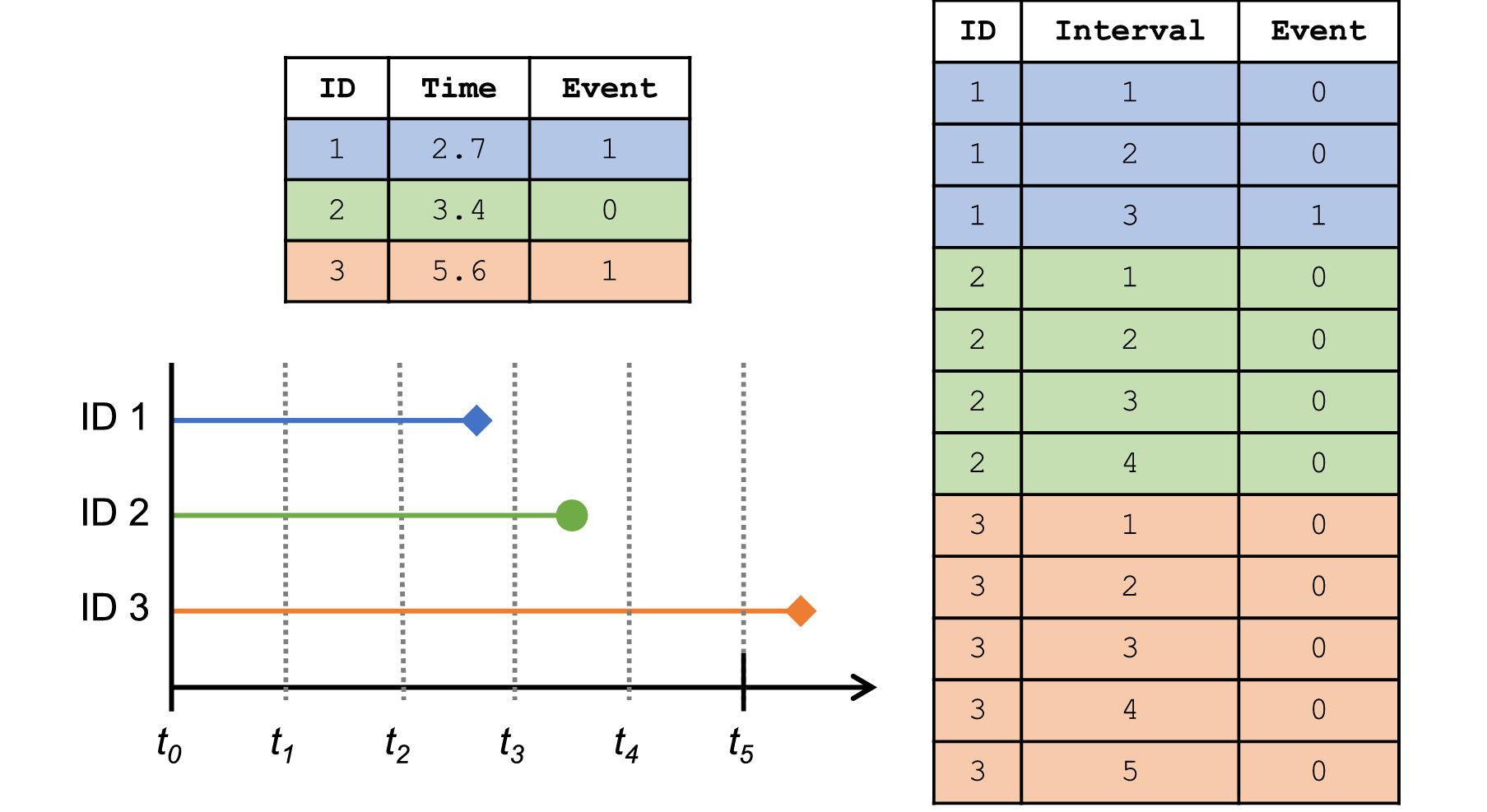 离散时间的生存分析原理与代码（Discrete-Time Survival Analysis）_离散时间生存分析-CSDN博客